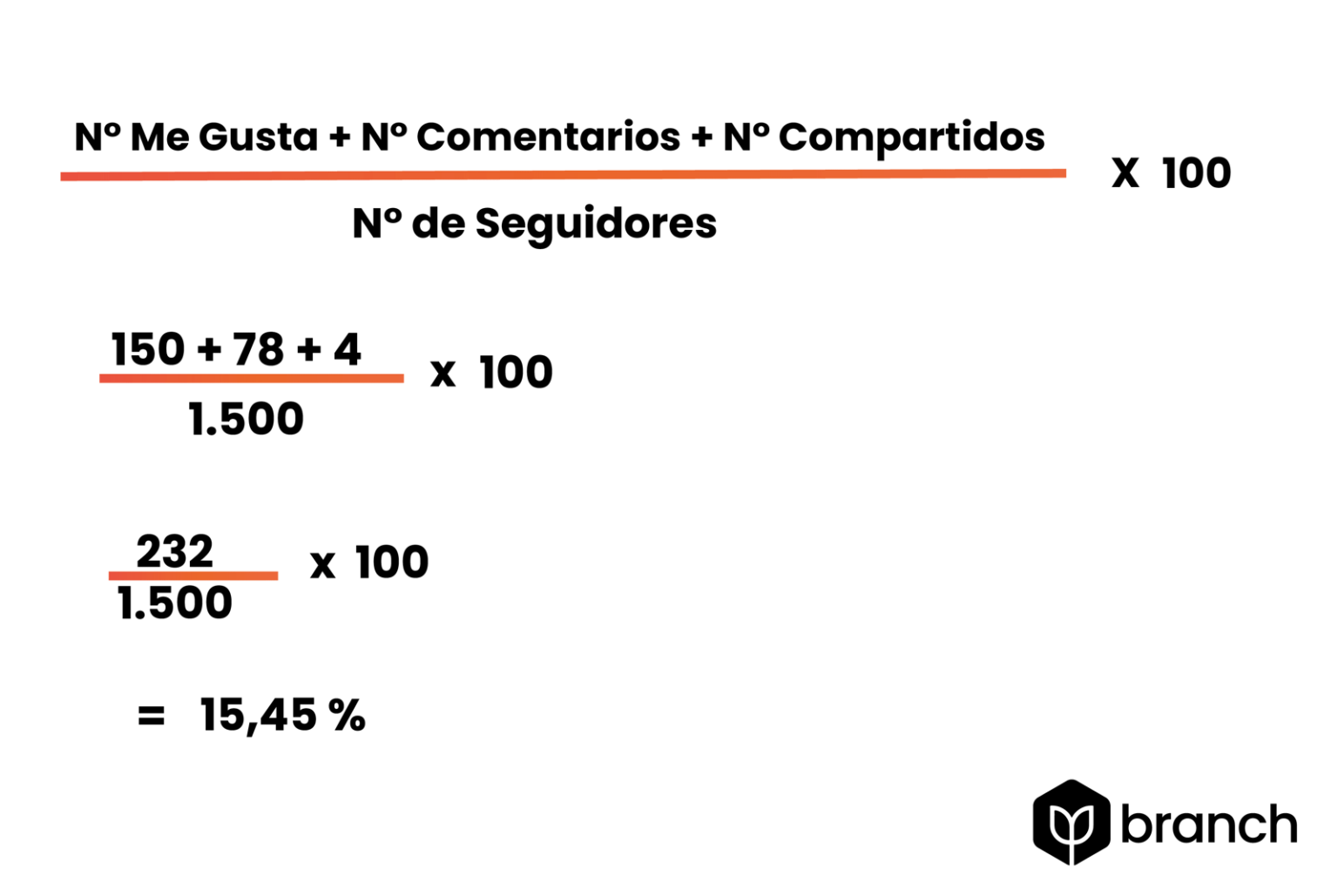 ¿Sabes qué es el engagement rate?
