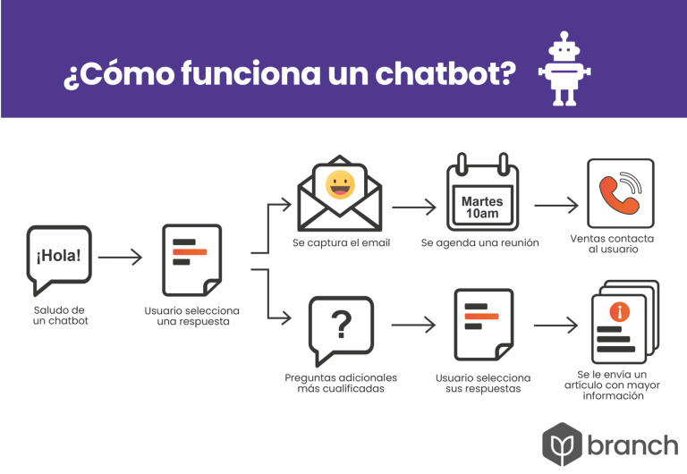 Marketing Conversacional: 5 razones para invertir en un chatbot