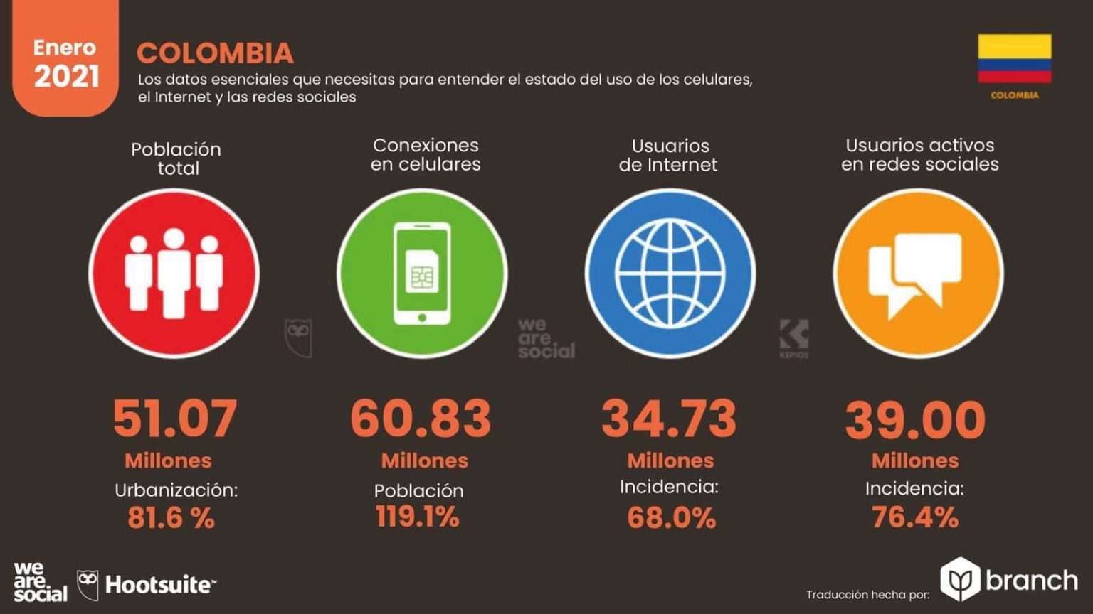 ¿Cómo fue la situación digital de Colombia durante 2020 y 2021?