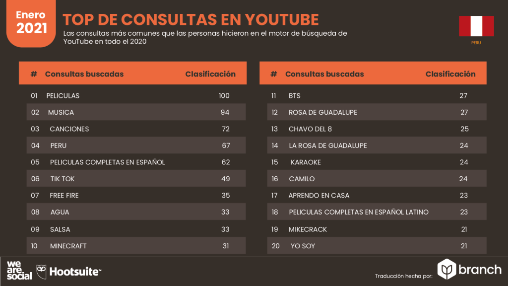 ¿Cómo fue la situación digital de Perú en el período 2020-2021?