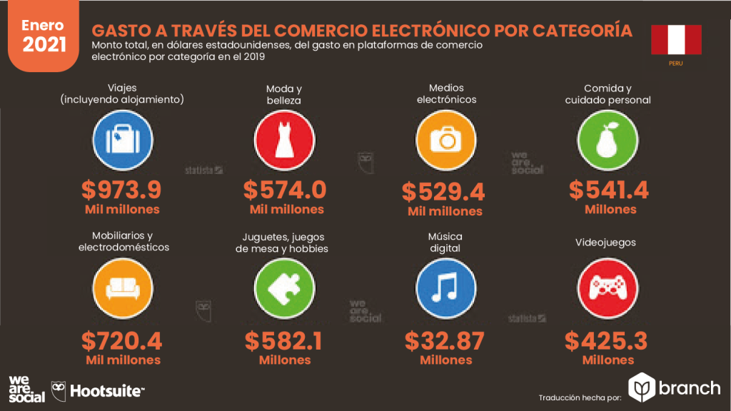 ¿Cómo fue la situación digital de Perú en el período 2020-2021?