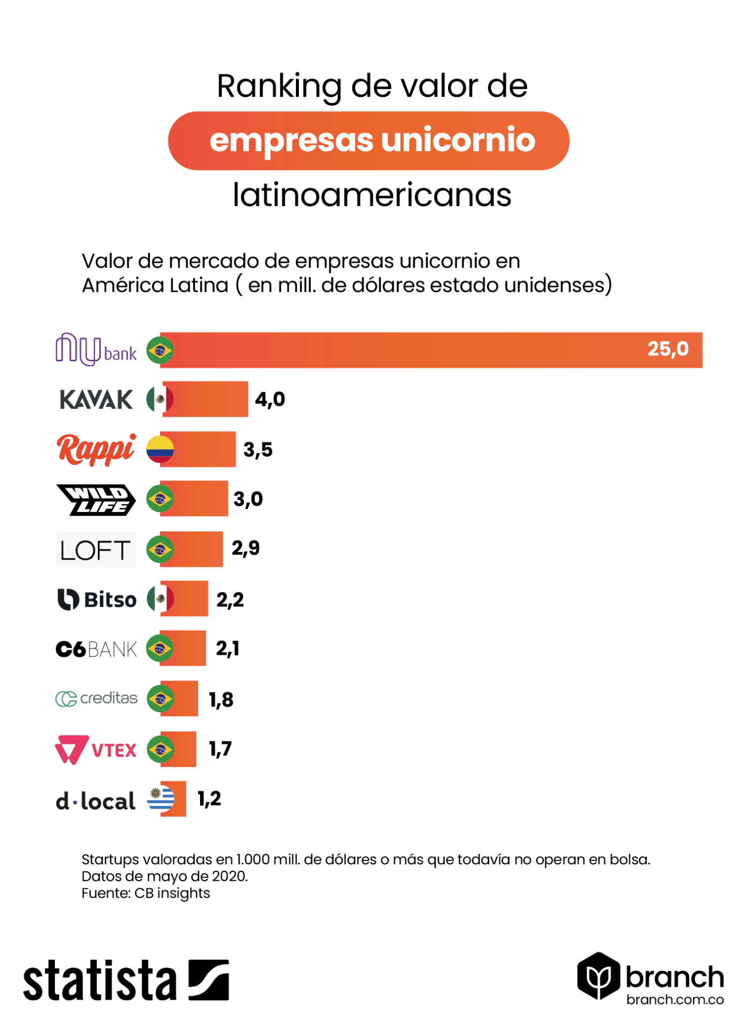 Las empresas unicornio más exitosas de América Latina - Branch Agencia