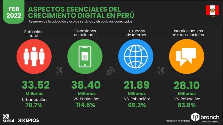 Estadísticas de la situación digital de Perú en el 2021-2022