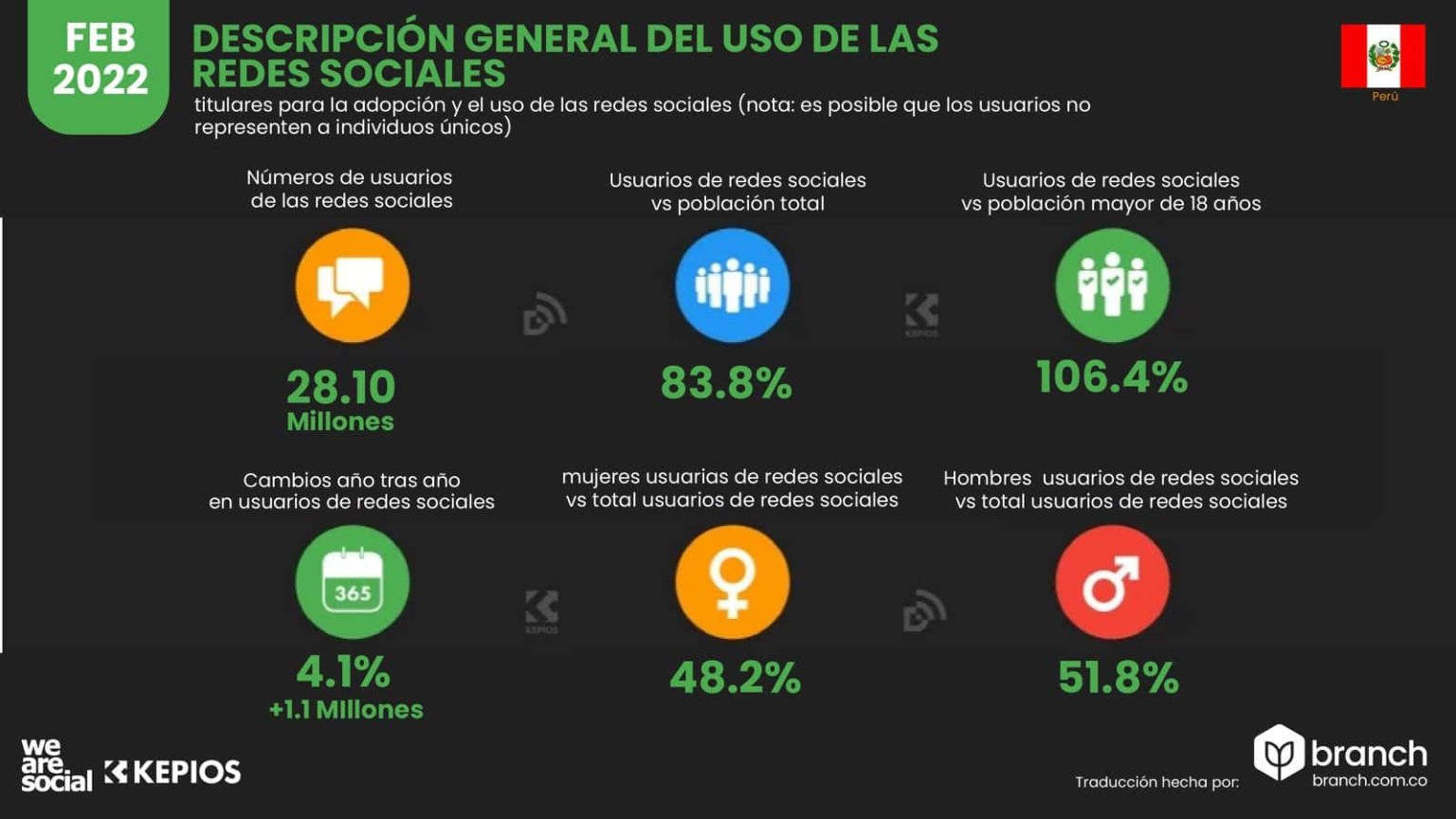 Estadísticas de la situación digital de Perú en el 2021-2022