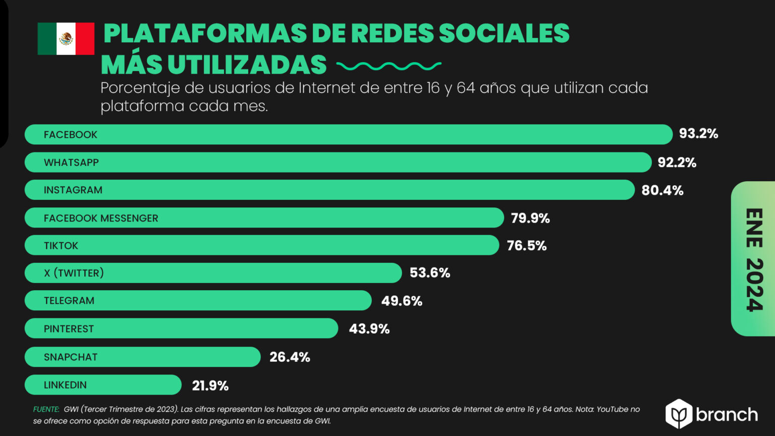 Estadísticas de la situación digital de México 2023-2024 - Branch