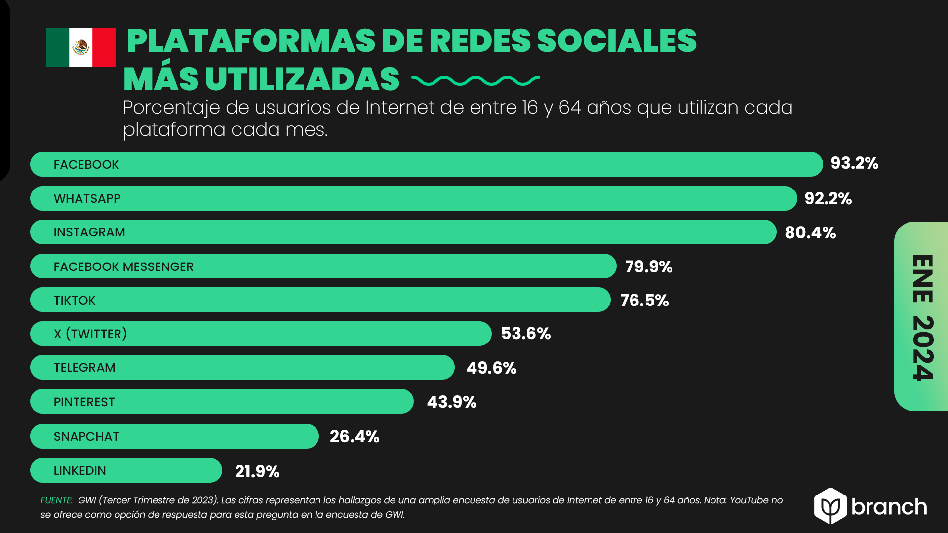 Estadísticas de la situación digital de México 2023-2024 - Branch