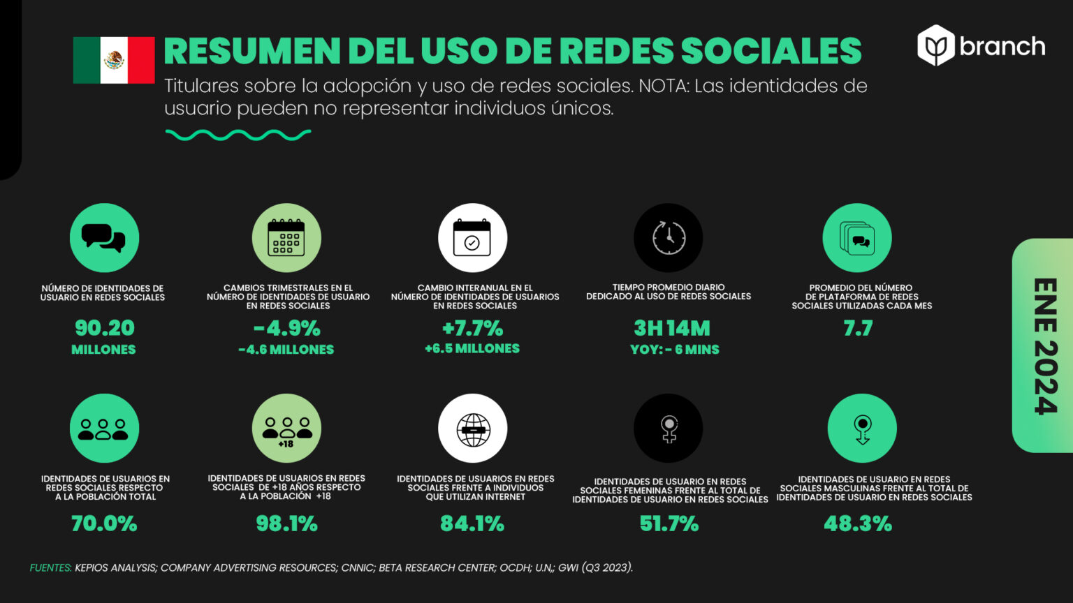 Estadísticas de la situación digital de México 2023-2024 - Branch