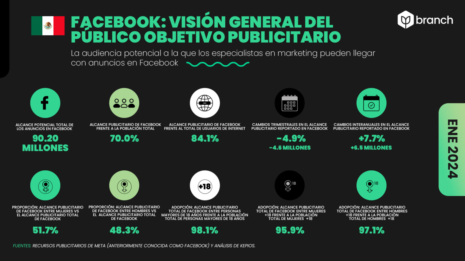 Estadísticas de la situación digital de México 2023-2024 - Branch