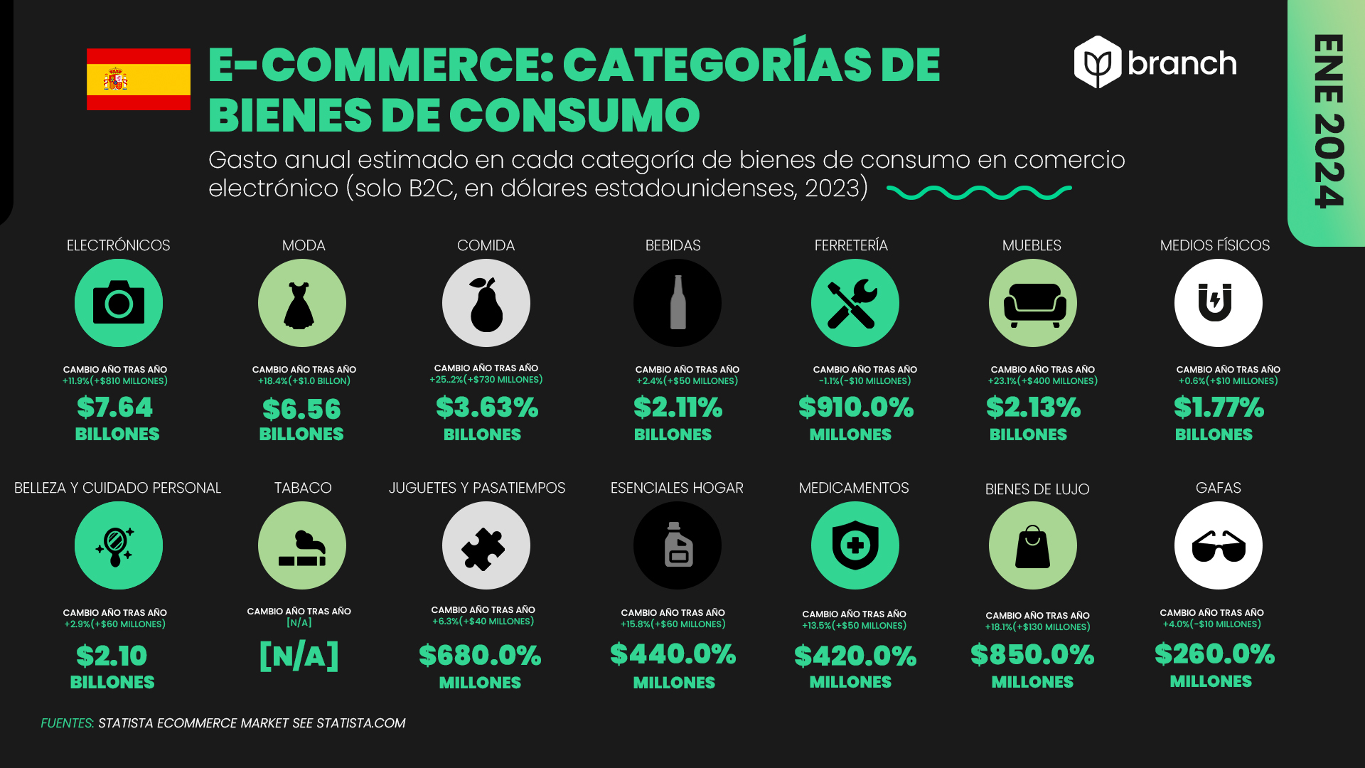 Estadísticas de la situación digital de España en el 2024 - Branch Agencia