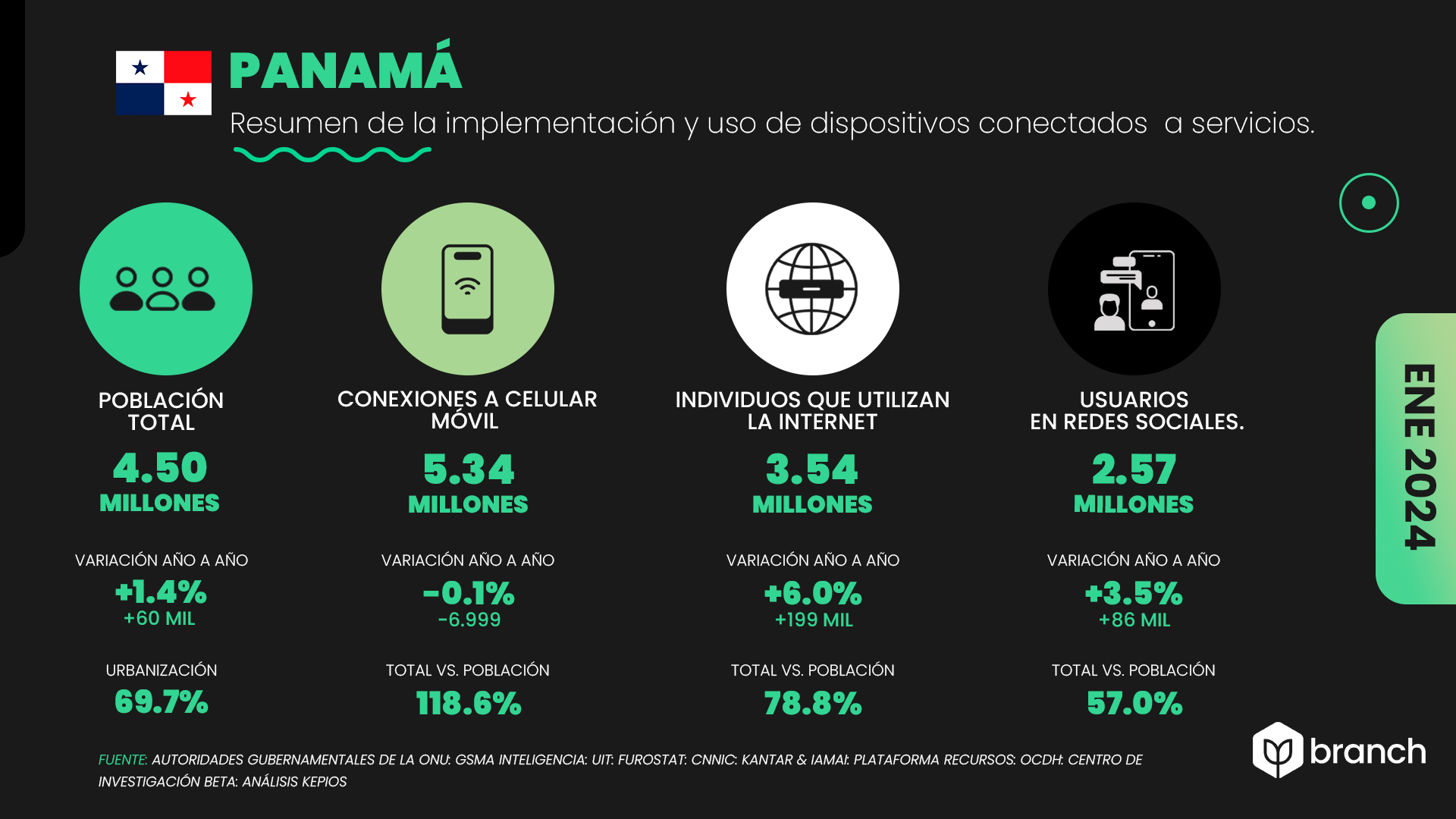 Estadísticas de la situación digital de Panamá en el 2024 - Branch Agencia
