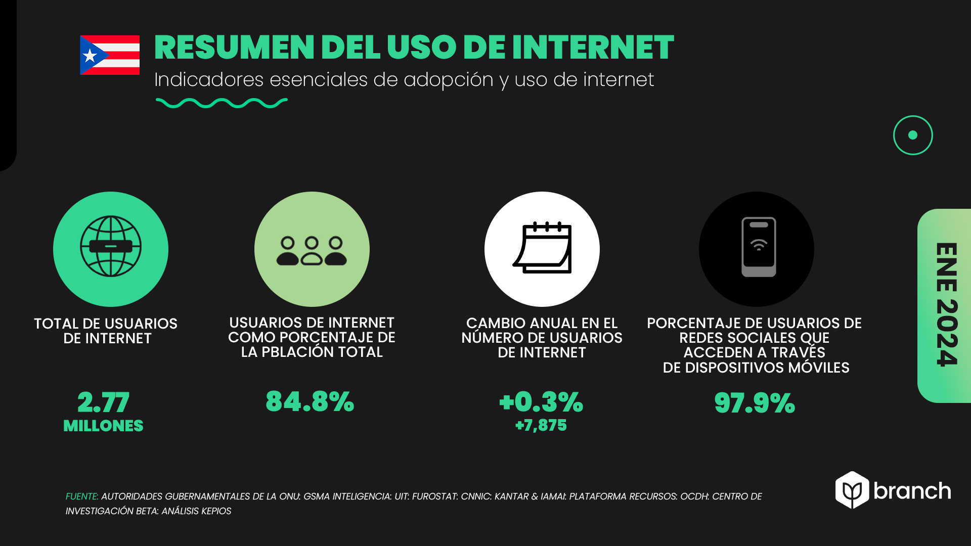 Estadísticas situación digital de Puerto Rico 2024 | Branch Agencia